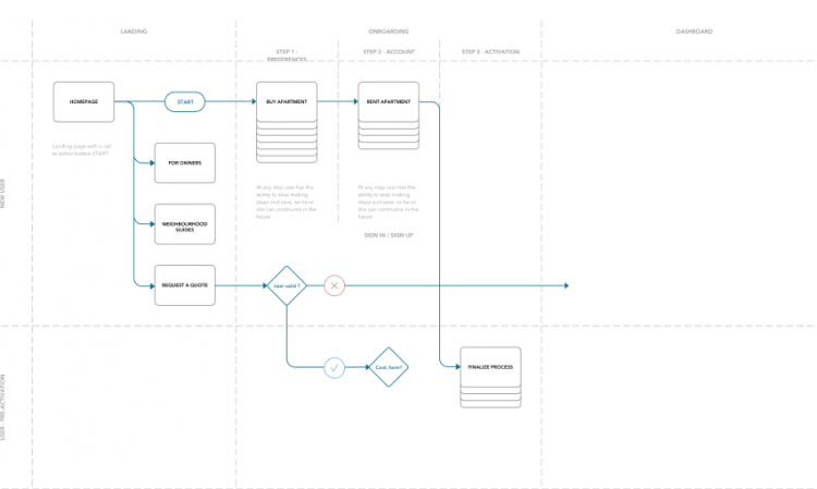 Real Estate Project Case Study | Flowmatters