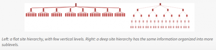 Flat Site Structure: Impact on Conversions and User Engagement ...